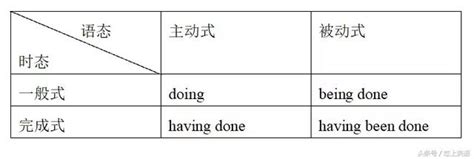 3句话，搞定 doing ，”being done 和 having done 的用法 每日头条
