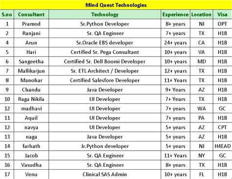 Raviteja Kakara On Linkedin Qaanalyst Qaengineer Opportunities Qa