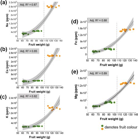 Least Squares Regression Plots Polynomial Fit Line With 95 Ci
