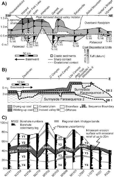 Figure 2 From The Significance Of Hiatal Surfaces In Coal Seams Semantic Scholar