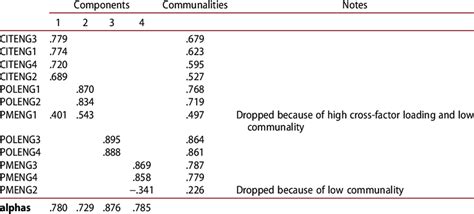 Exploratory Factor Analysis Rotated Component Matrix A Download