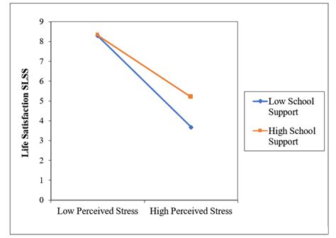 Moderation Plot Of Babe Community Support For The Total Sample