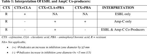 Table 1 From Detection Of Extended Spectrum Beta Lactamase Ampc Beta
