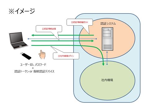 二要素認証について調べてみた。｜セキュリティ｜クラウド関連技術ブログ｜クラウドデザインのflops