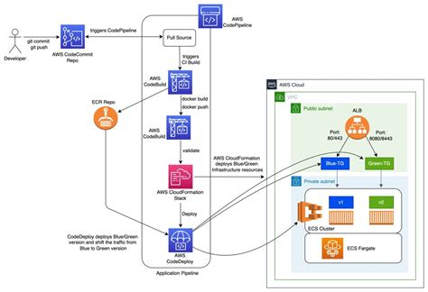 Implantações Azulverde No Amazon Ecs Usando O Aws Cloudformation E O Aws Codedeploy O Blog Da Aws