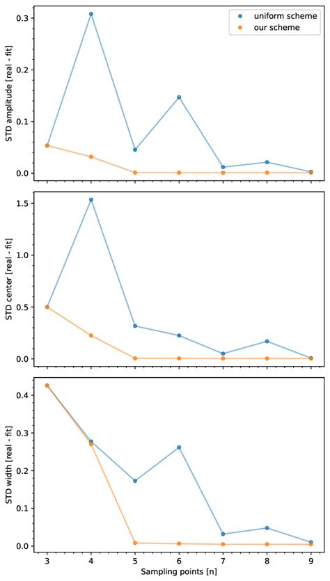 Average Error In The Model Parameters Of The Gaussian Fitting When Download Scientific Diagram