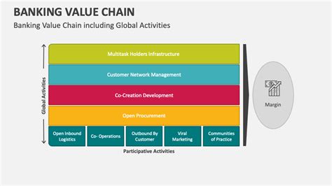 Banking Value Chain Powerpoint Presentation Slides Ppt Template