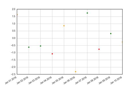 Python Color Time Series Based On Column Values In Pandas Stack Overflow