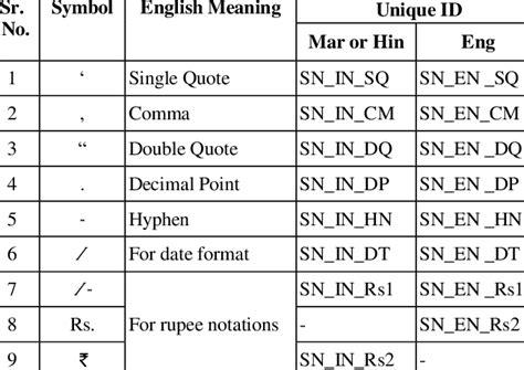 Parsed Isolated Symbolic Notation For Marathi Hindi And English