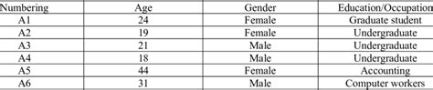 Basic Information Of Respondents Download Scientific Diagram