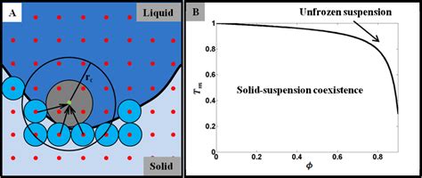 3 Interaction Between Solid Liquid Interface And Colloidal Particles