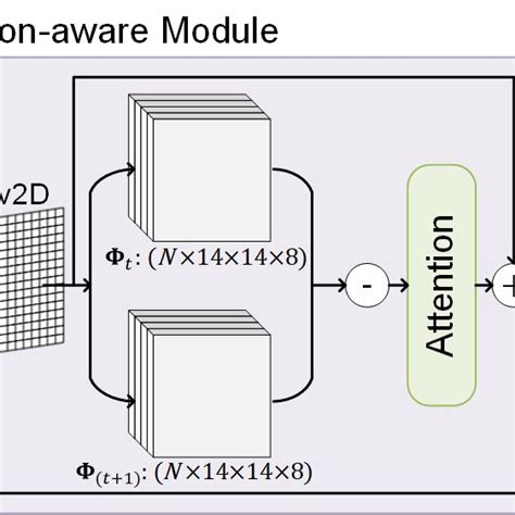 A Branch Of The Network Where The Motion Aware Module Is Depicted In