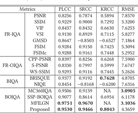 Table 1 From Toward A No Reference Omnidirectional Image Quality Evaluation By Using Multi