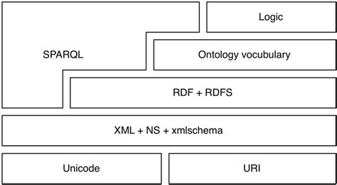 1 Semantic Web Layer Cake Download Scientific Diagram
