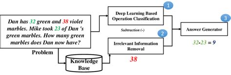 The Complete Pipeline Of The Proposed Arithmetic Word Problem Solver Download Scientific