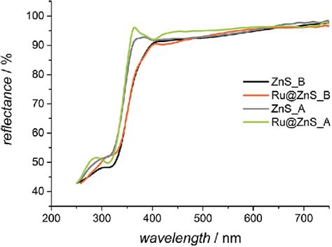 Diffuse Reflectance Spectra Of The Synthesized Photocatalysts