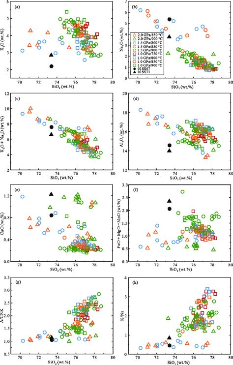Some Major Elements Vs Sio 2 Plots For The Experimental Melts Under