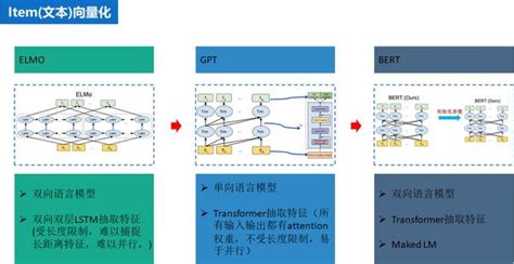 推荐系统 Embedding 技术实践总结 知乎