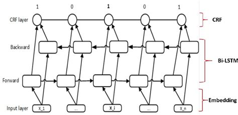figure 1 from sarcasm detection beyond using lexical features