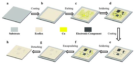 Schematic Diagram Of The Fabrication Process A Glass Substrate B