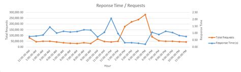 Code Adventures Analyze Iis Web Site Performance With Logparser And