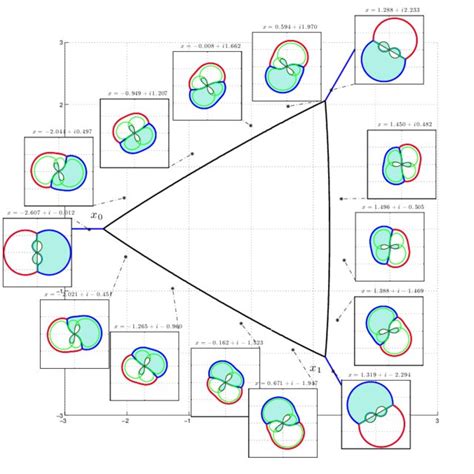we plot the branch cut b in red for several choices x ∈ c dist x