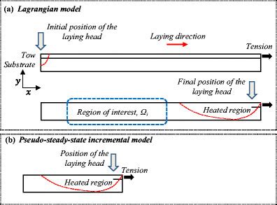 Two Modeling Approaches A A Standard Lagrangian Model In Which The Download Scientific Diagram