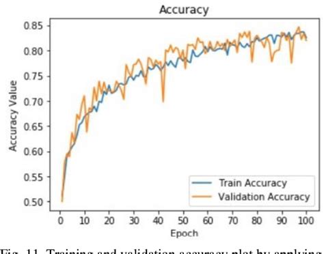 Figure 11 From Transfer Learning Using Vgg 16 With Deep Convolutional