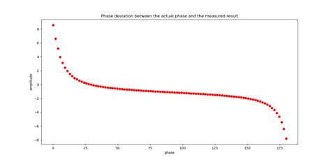 Dsp Core Computing Phase Detector In Pll Signal Processing Stack