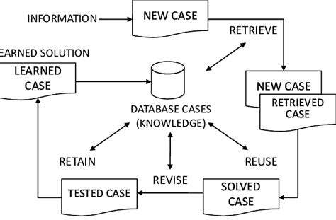 Case Based Reasoning Cycle Download Scientific Diagram