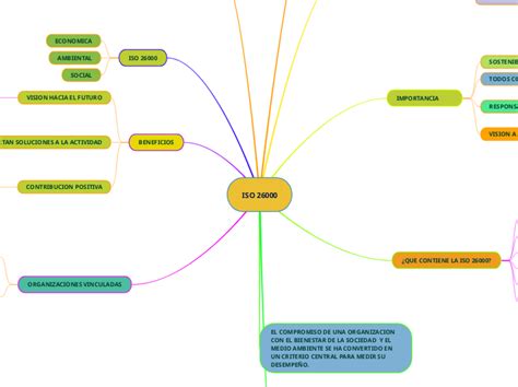 Iso 26000 Mind Map