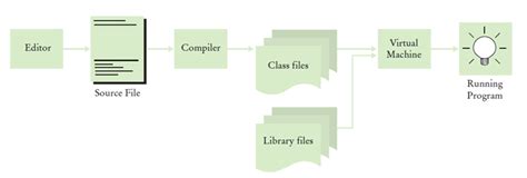 Java Hello World Program Programming Languages Tutorials