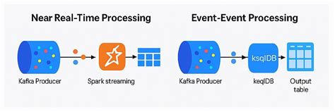 Getting Started With Near Real Time Data Processing Spark Streaming And Ksqldb Explained By
