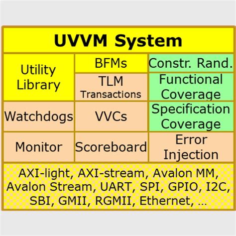 Meet UVVM The Worlds 1 VHDL Verification Methodology EEJournal