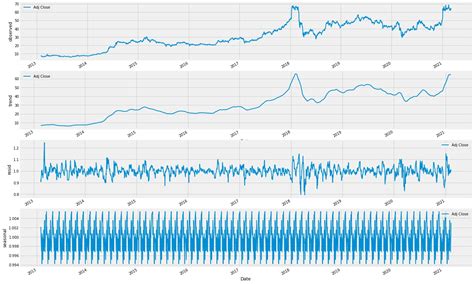 GitHub Kasidejcha LSTM Stock Prediction A One Step Ahead Time Series Forecast Model With LSTM