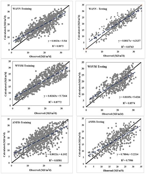 Comparison Of Wavelet Artificial Neural Network Wavelet Support Vector