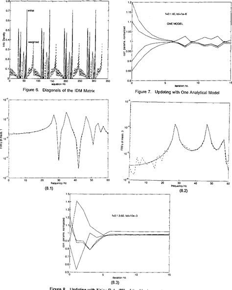 Figure 1 From Frequency Response Function F E Model Updating Using