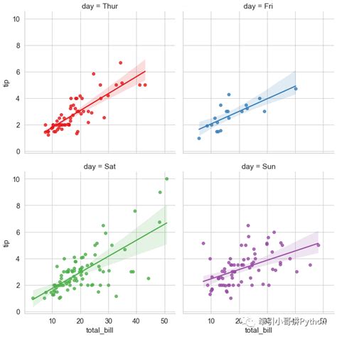 Seaborn 线性回归拟合 Csdn博客