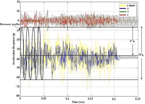 Harmonic Approximation Of Shock Data Download Scientific Diagram Harmonic Approximation Of Shock Data Download Scientific Diagram