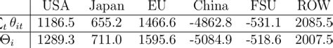 Comparison With The Open Loop Case Values In Billion 1990 Us