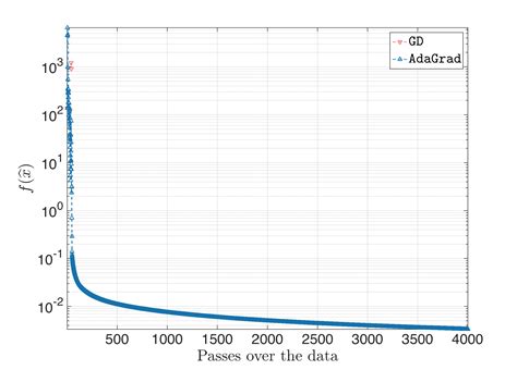 A Short Note On The Adagrad Algorithm — Anastasios Kyrillidis