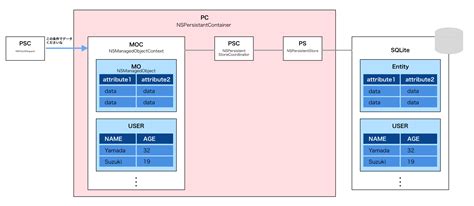 やっとわかったswiftcoredata入門 【part1：概念編】 Ios Qiita