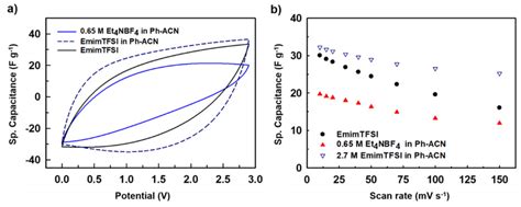 A Comparative CV Plots And B Comparative Rate Capabilities Sp Download Scientific Diagram