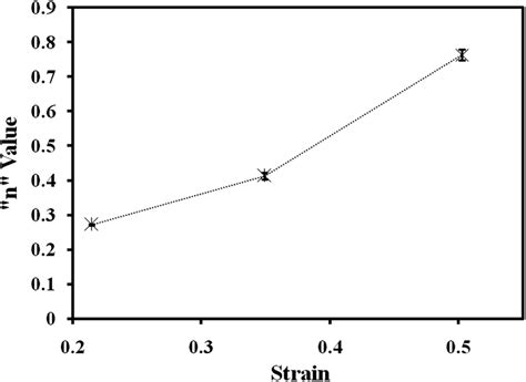 Variation Of Strain Hardening Coefficient N With Respect To Plastic
