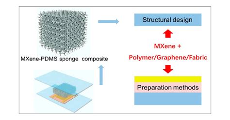 Review Of Mxene Nanosheet Composites For Flexible Pressure Sensors