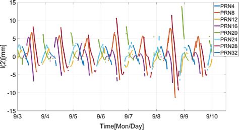 Time Series Of The Second Order Ionospheric Delay In The Active Download Scientific Diagram