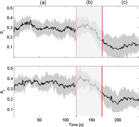 Color Online Averaged S I And A I Trends During Resting A And Download Scientific Diagram