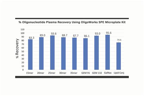 Oligoworks Kits And Components For Oligonucleotide Bioanalysis Waters