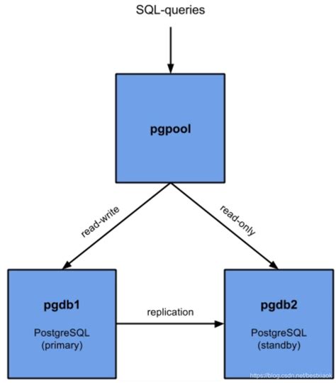 Pg集群搭建常用的两种方式及对比 Csdn博客