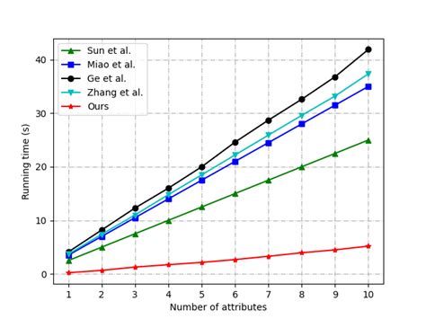 Comparison Of The Computation Overhead Between Our Abaeks And Current